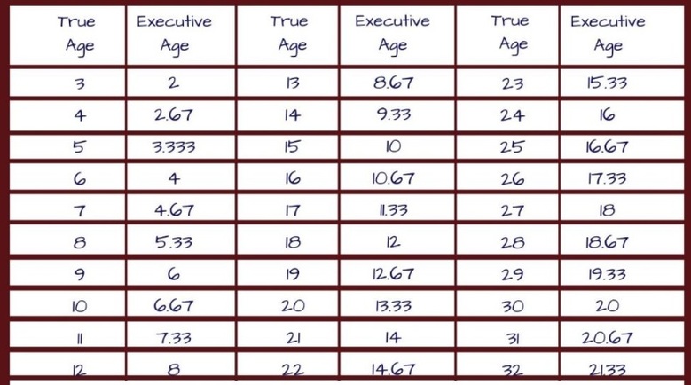 Executive Age vs Actual Age | The National Association For Continence ...